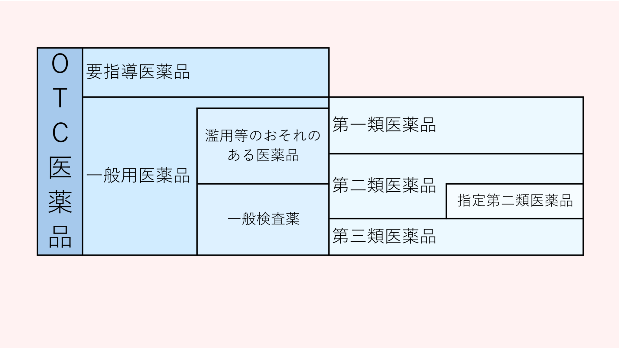 法的根拠！ ＊OTC医薬品の区分と対応方法＊ | POM流！ドラッグストア薬剤師成長戦略