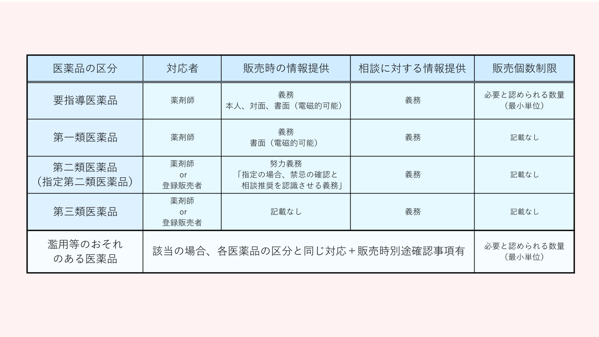 法的根拠！ ＊OTC医薬品の区分と対応方法＊ | POM流！ドラッグストア薬剤師成長戦略